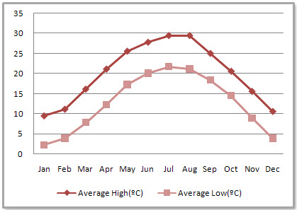 Chengdu Weather, Climate & Best Time to Visit Chengdu