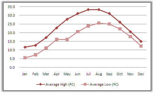 Yangshuo Weather, the Best Time to Visit Yangshuo